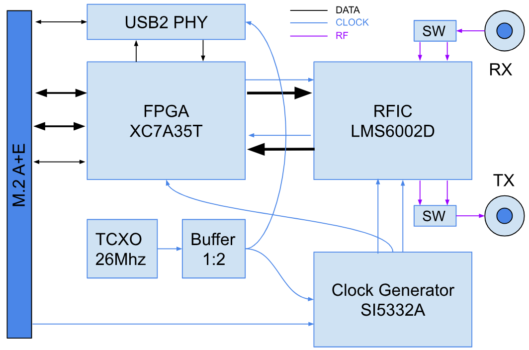 uSDR Development Board & Accessories - Wavelet Lab | Mouser