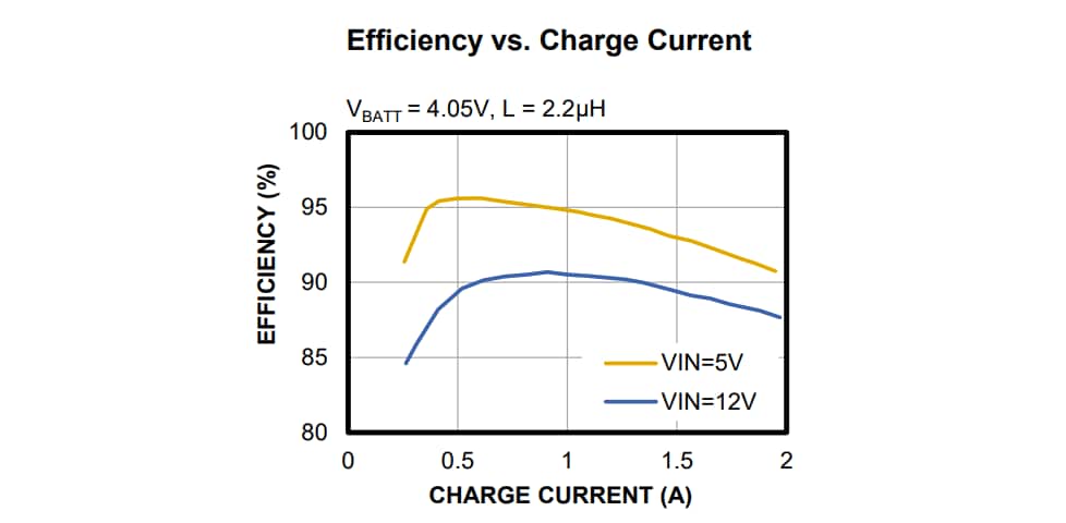 MP2615D 1-Cell Li-Ion Battery Charger - MPS | Mouser
