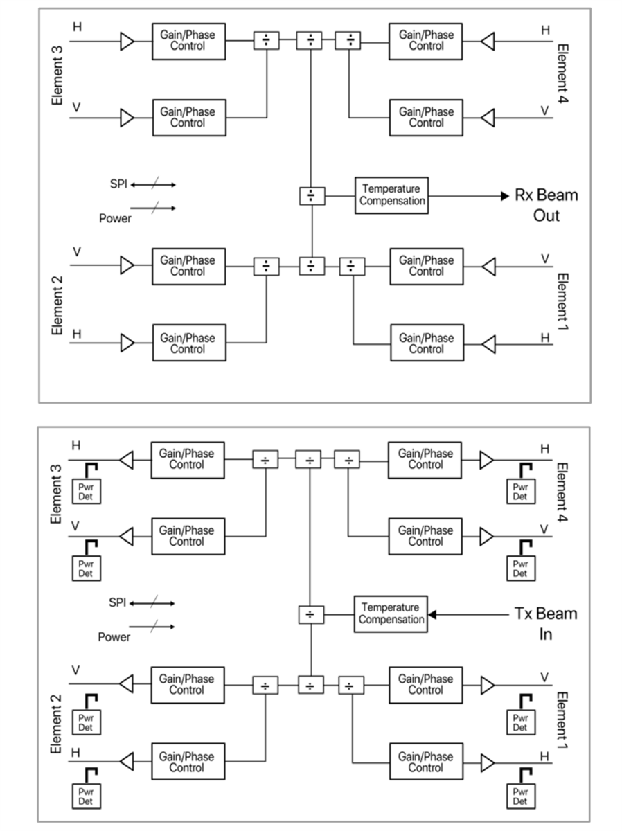 Anokiwave Ku-Band 4x2 Tx/Rx Beamformer ICs - Qorvo | Mouser