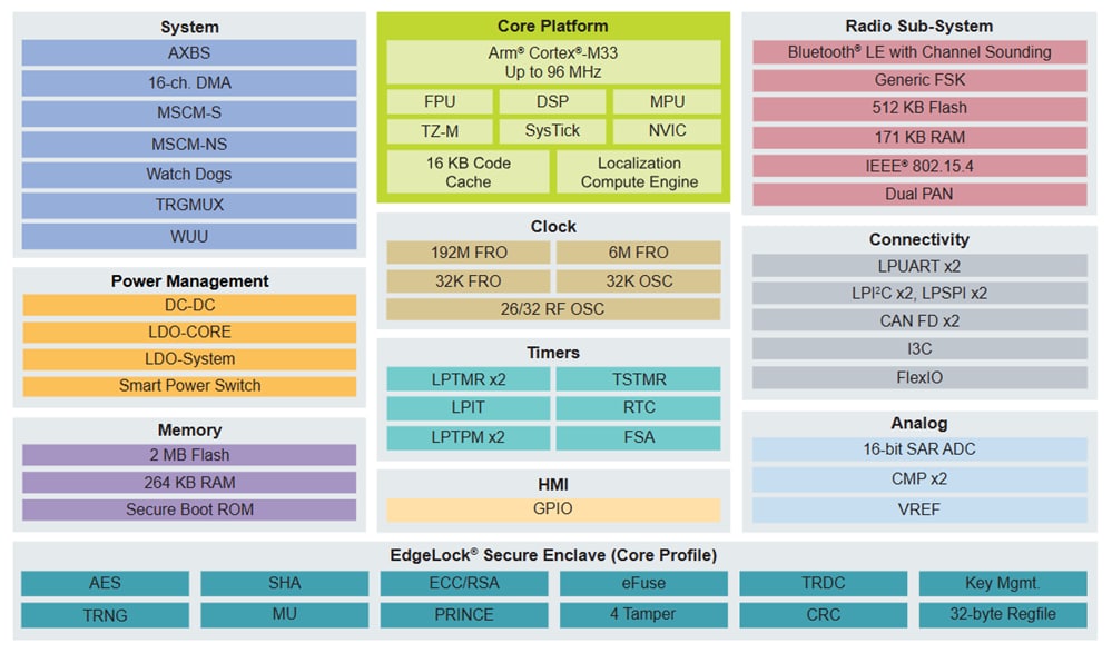 MCX W72x Microcontrollers - NXP Semiconductors | Mouser