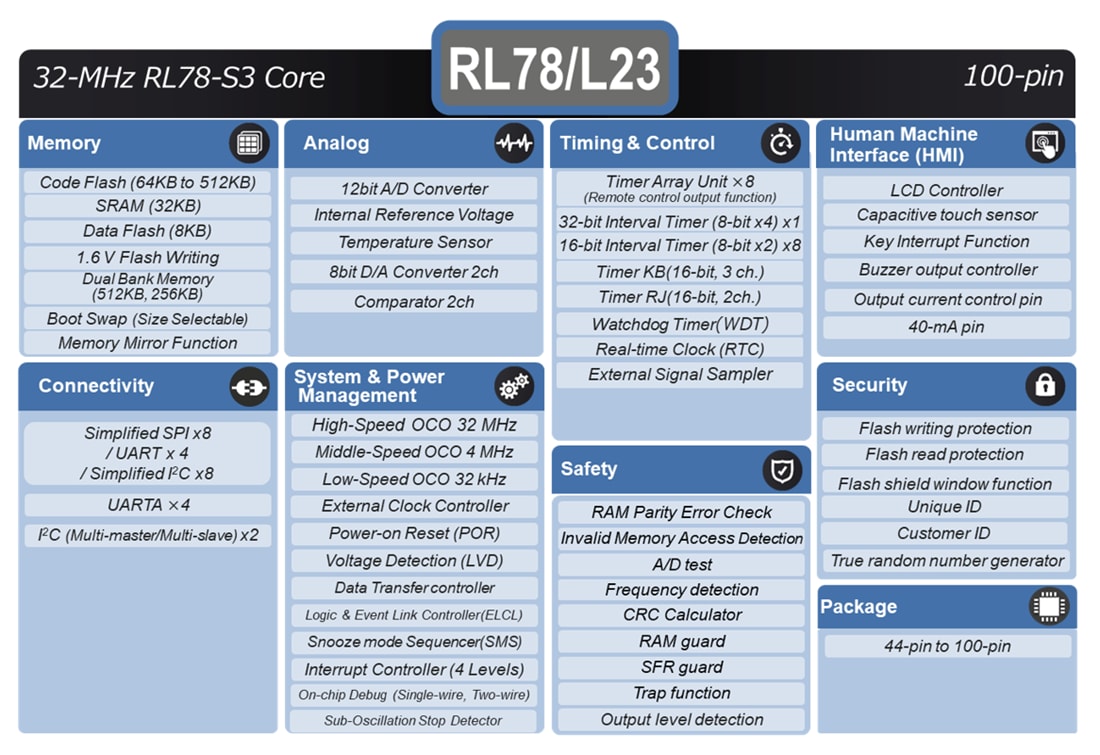 RL78/L23 Low Power Microcontrollers - Renesas | Mouser