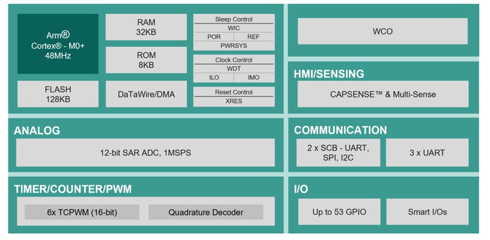 PSOC™ 4100T Plus Microcontrollers - Infineon Technologies | Mouser
