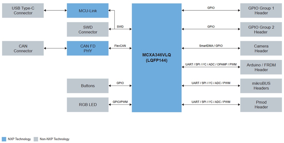 FRDM-MCXA346 MCU Development Board - NXP Semiconductors | Mouser