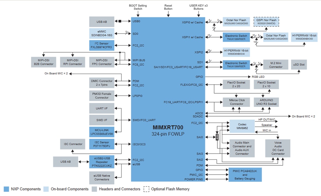MIMXRT700-EVK MCU Evaluation Board - NXP Semiconductors | Mouser