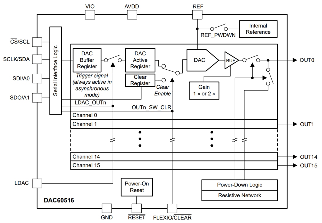 DAC60516 16-Channel 12-Bit DAC - TI | Mouser