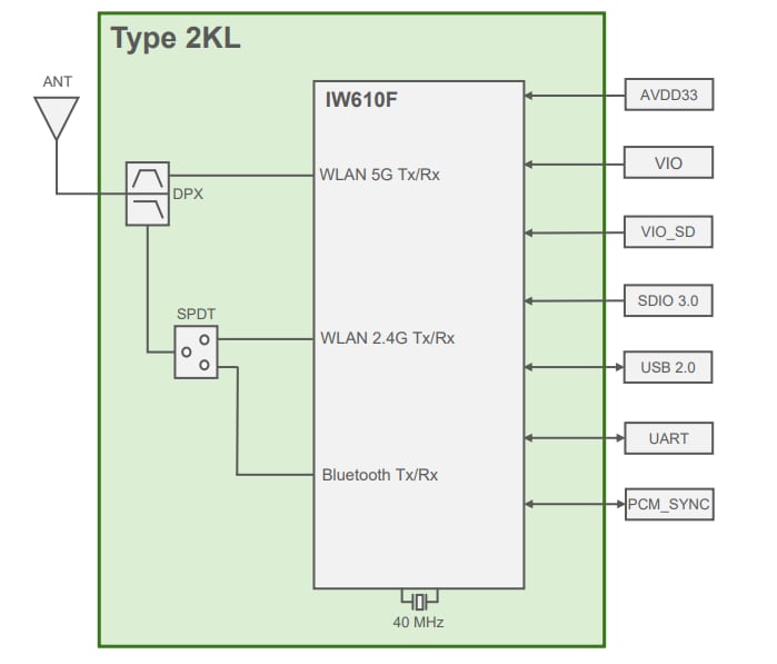 Ultra-Compact Type 2KL Wi-Fi® & BLUETOOTH® Module - Murata | Mouser