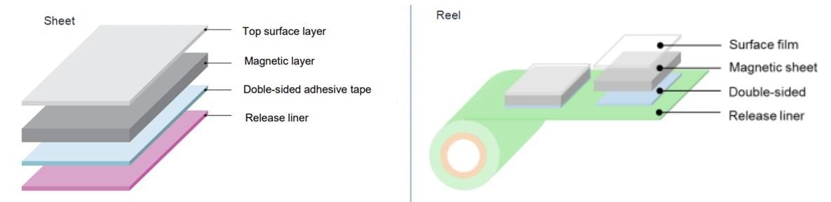 IBQ Flexield Magnetic Sheets for RFID - TDK | Mouser