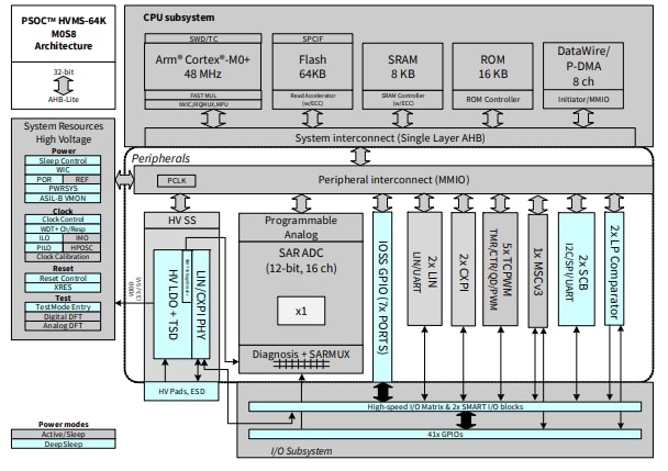 PSOC™ 4 HV MS-64K/128K Automotive Microcontrollers - Infineon ...