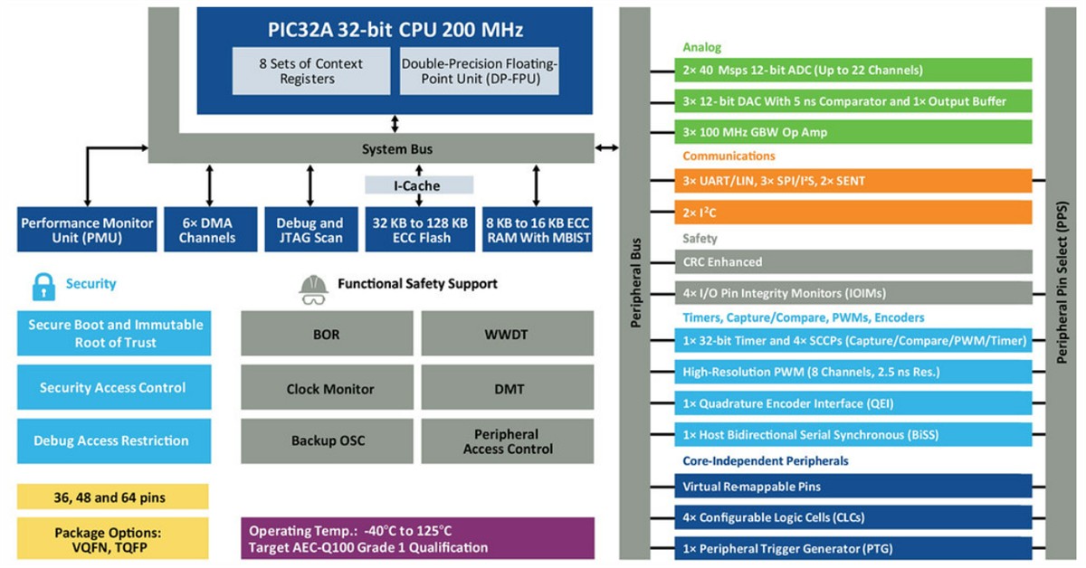 PIC32A High-Performance 32-bit Microcontrollers - Microchip Technology | Mouser