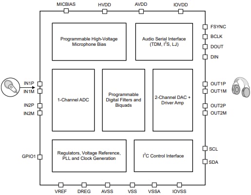 TAC5301-Q1 Automotive Mono Audio Codec - TI | Mouser
