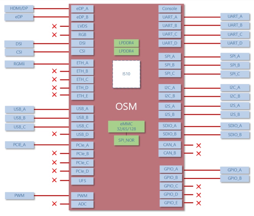 OSM-MTK510 Edge Computer - ADLINK | Mouser