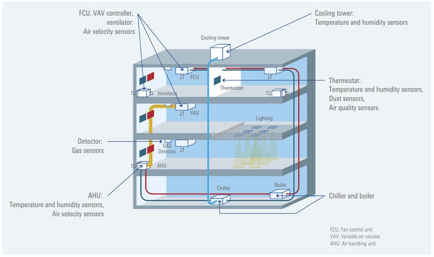 Building Automation - Renesas | Mouser