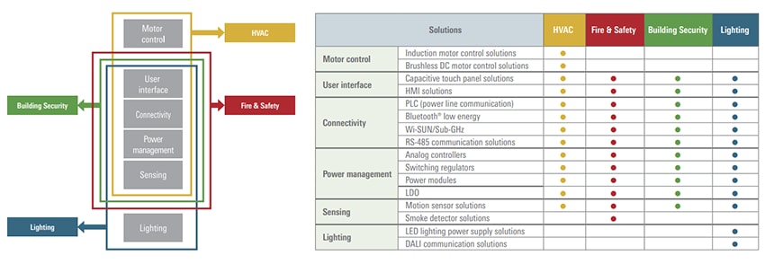 Building Automation - Renesas | Mouser