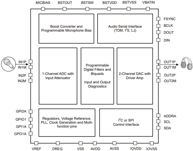 TAC5311-Q1 Automotive Mono Audio Codec - TI | Mouser