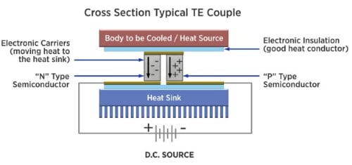 Thermoelectric Coolers (TECs) - Tark Thermal Solutions | Mouser