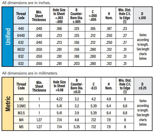 SO/SOS Through-Hole Self-Clinching Standoffs - PEM | Mouser