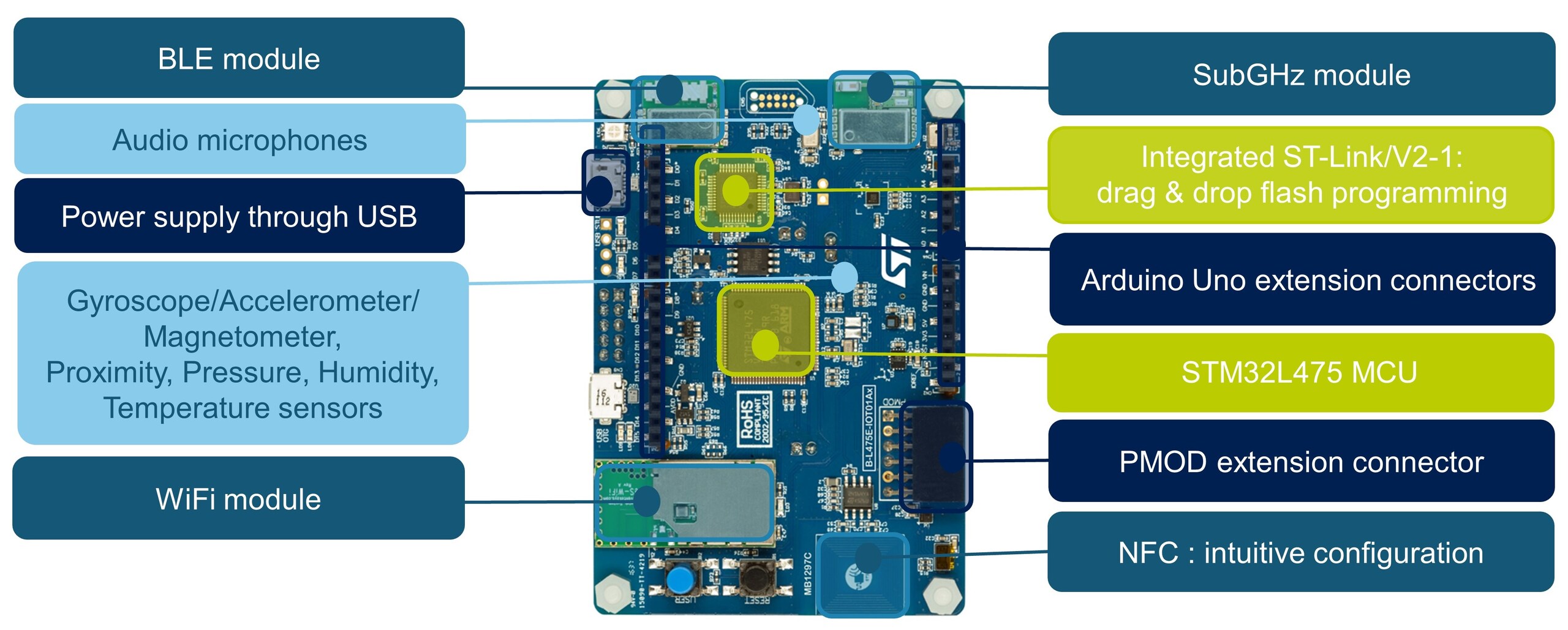 STMicroelectronics B-L475E-IOT01A Discovery Kit for IoT Node - STM ...
