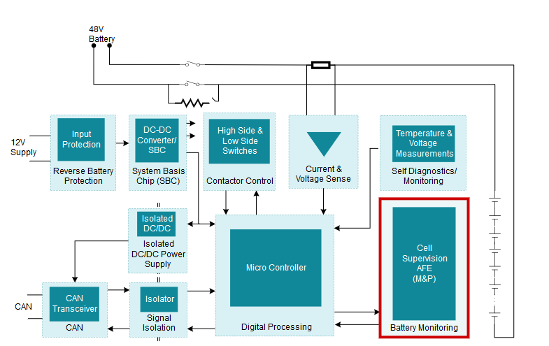 Adding 48V to 12V Means Major Benefits | Mouser