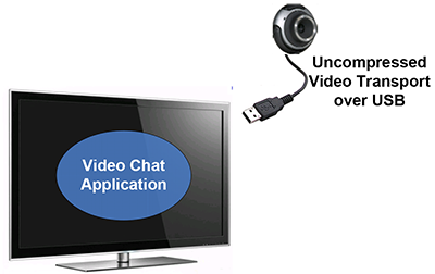 HDMI and DisplayPort Over USB | Mouser