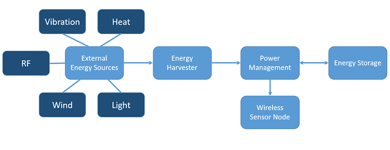 Extending WSN Battery Life With Energy Harvesting | Mouser