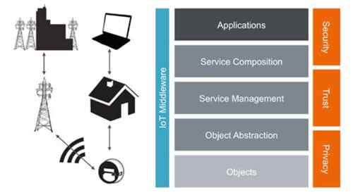 What the Internet of Things (IoT) Needs to Become a Reality
