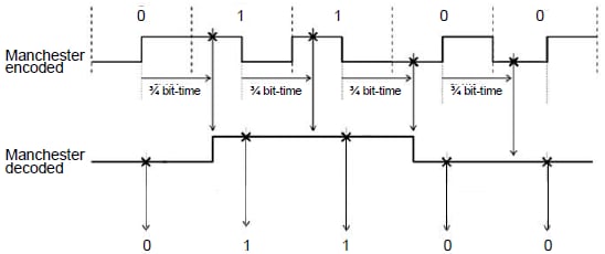 Digitally Addressable Lighting Interface (DALI) Communication | Mouser