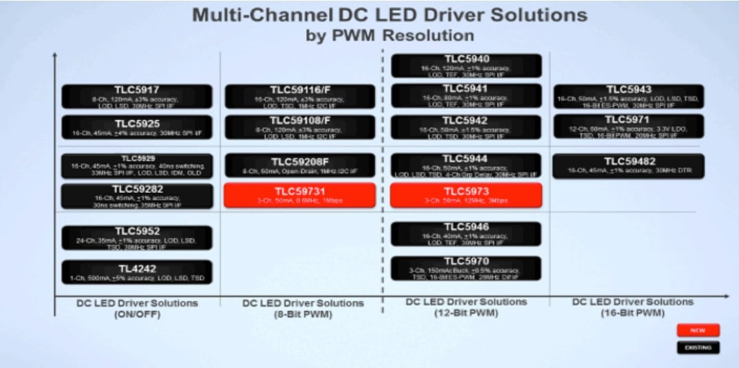 LED Lighting Solutions | Mouser
