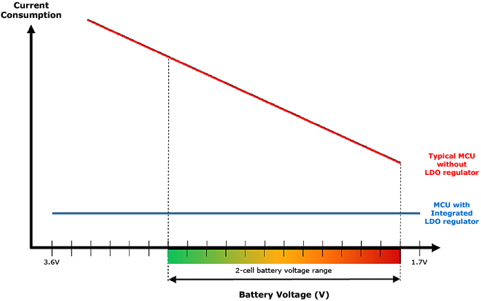 Choosing The Optimal Low Power MCU