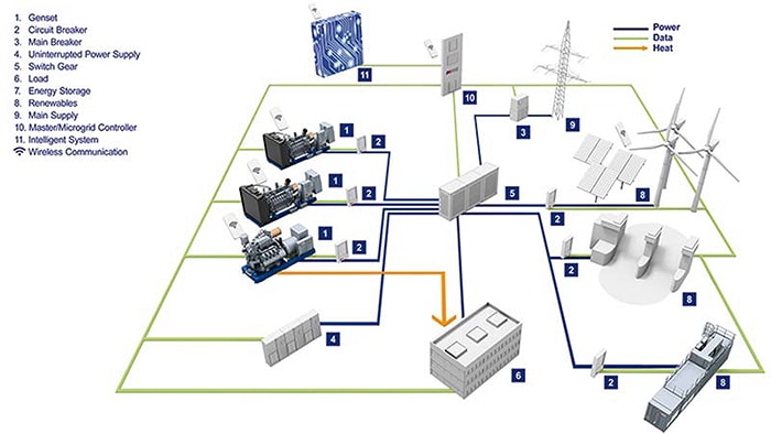 How New Technology Benefits Microgrids | Mouser