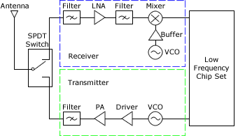 RF Wireless Technology | Mouser
