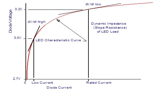 Remote Dimming of LEDs | Mouser
