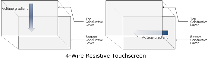 Touchscreen Technology | Mouser Electronics