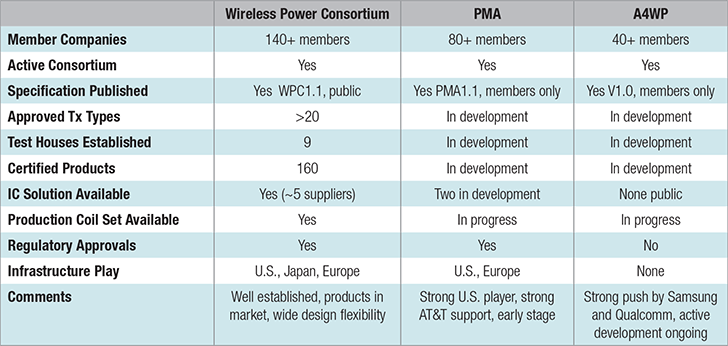 A Global Wireless Power Standard | Mouser Electronics