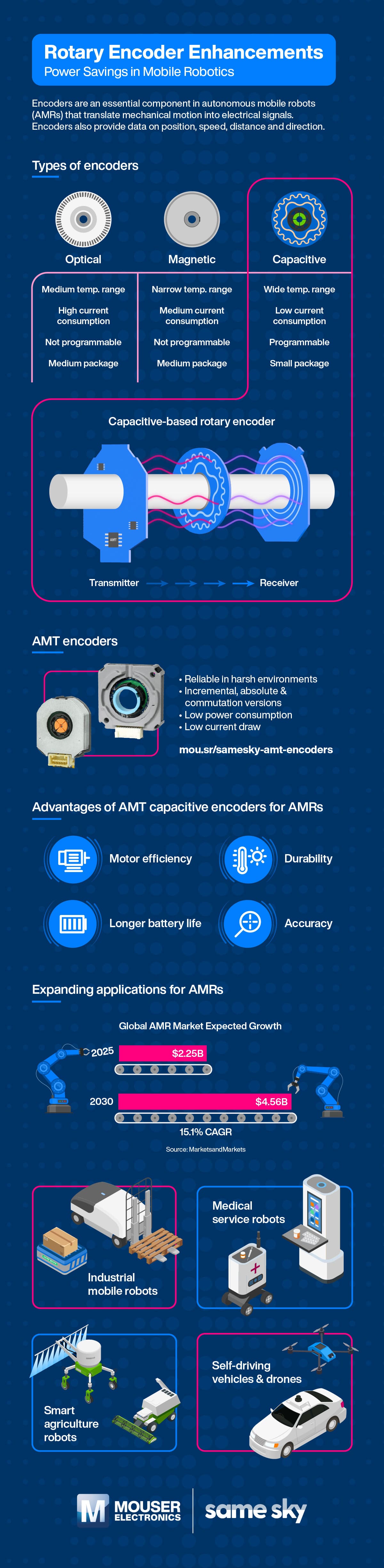 Same Sky Capacitive Encoders Infographic - Mouser